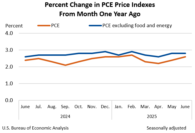 June PCE Price Index: Surge 0.3% & 2.6% Annually (2025)