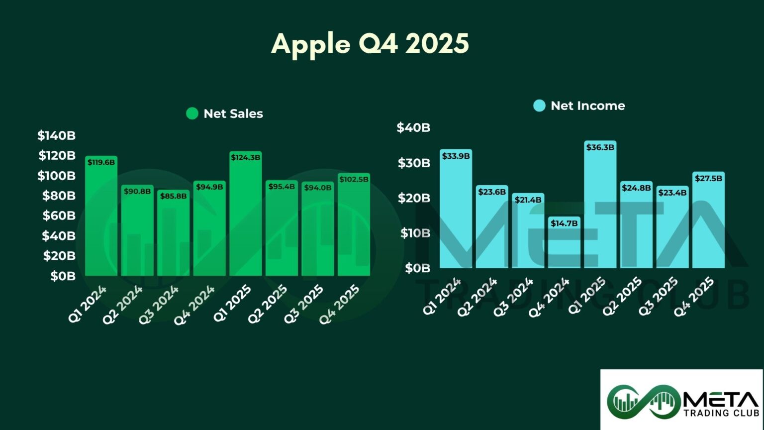 Apple Q4 Earnings: Double-Digit EPS Growth (2025)